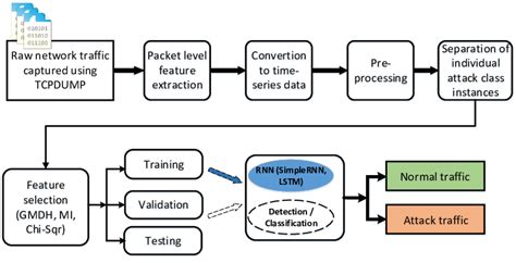 Workflow Of The Framework Download Scientific Diagram