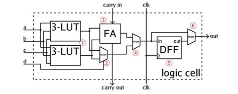 available components in fpga r fpga
