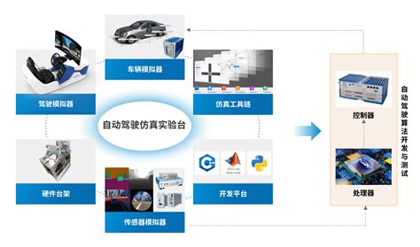 Panosim—面向汽车自动驾驶技术与产品研发的一体化仿真与测试平台 Panosimtechnologiesltd Panosim—面向汽车自动驾驶技术与产品研发的一体化仿真与测试平台 Panosimtechnologiesltd