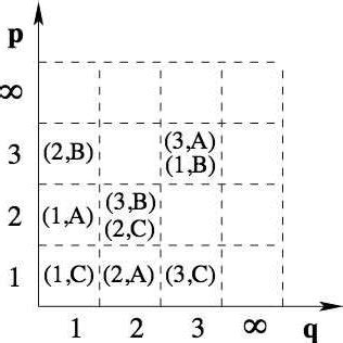 A Marriage Table The Pair X Y Y Is The Rd Choice Of X And X Is Download Scientific