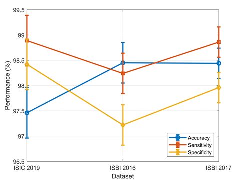 Melanoma Skin Cancer Recognition With A Convolutional Neural Network And Feature Dimensions