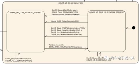 Uds Protocol Autosar Cp Autosar 通信服务 Comm概念详解 Md At Master · Microrain Zh Uds Protocol · Github