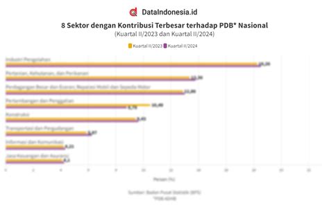 Data 8 Sektor Penyumbang Pdb Nasional Terbesar Pada Kuartal Ii2023 Dan