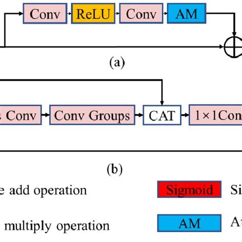 a the enhanced spatial residual attention module esram b