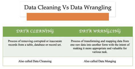 Differenza Tra Data Wrangling E Data Cleaning In Informatica Informatica E Ingegneria Online