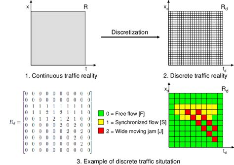 Discretization Of Spatio Temporal Congested Traffic Patterns Download Scientific Diagram