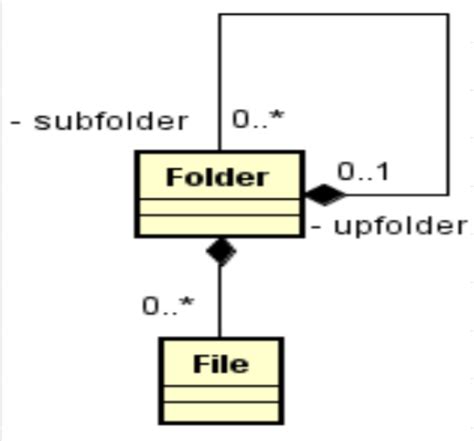 Uml How To Express Tree Structure Constraints Stack Overflow