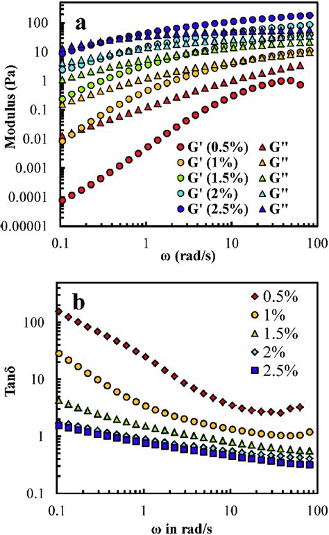 A Elastic G′ And Viscous G″ Modulus As A Function Of Frequency