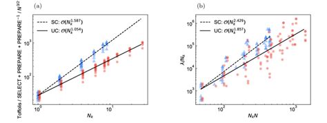 A Number Of K Points Verses Toffoli Cost To Implement The Block Download Scientific Diagram