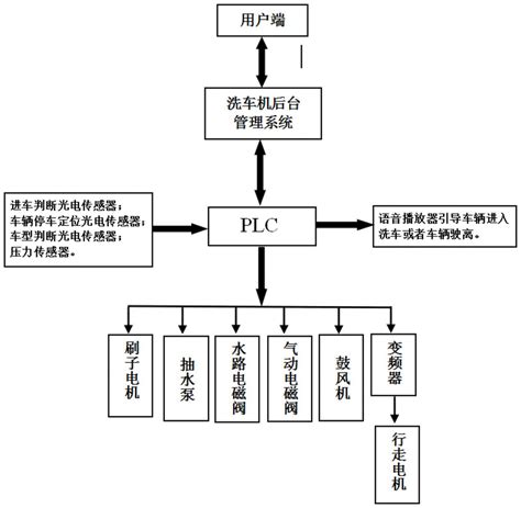 一种在用户终端操作的洗车机控制系统的制作方法