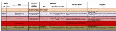 Incident Severity Matrix Download Scientific Diagram