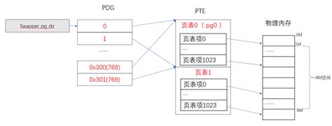 linux内核页表的建立 linux 5 10内核 创建页表源码 csdn博客