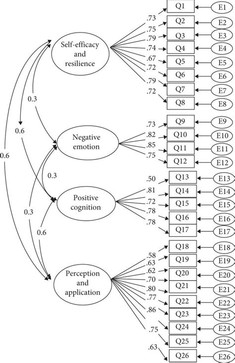 confirmatory factor analysis path diagram download scientific diagram