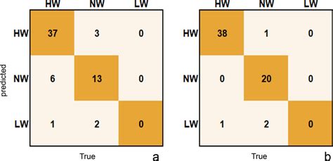 The Prediction Of Body Type By Random Forest Classification Analysis A Download Scientific