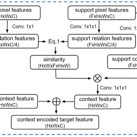 The Idea And Detailed Implementation Of The Proposed Spatial Temporal