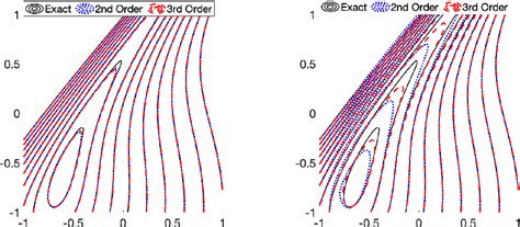 Figure From Unconditionally Stable Higher Order Semi Implicit Level Set Method For Advection