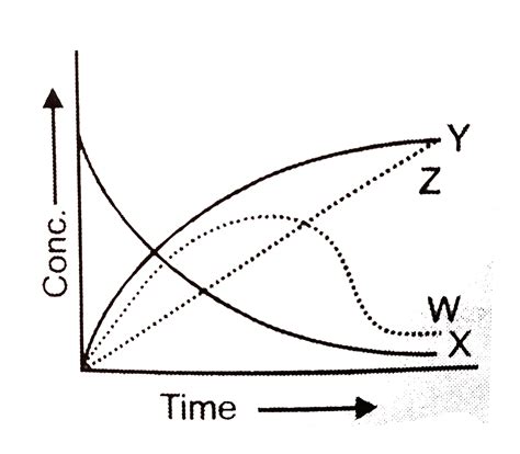 For The Reaction Abrarr Cd The Variation Of The Concentration Of T