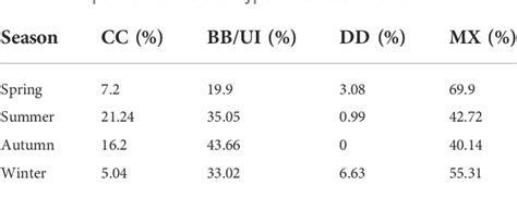 Table 2 From Inversion And Analysis Of Aerosol Optical Properties And
