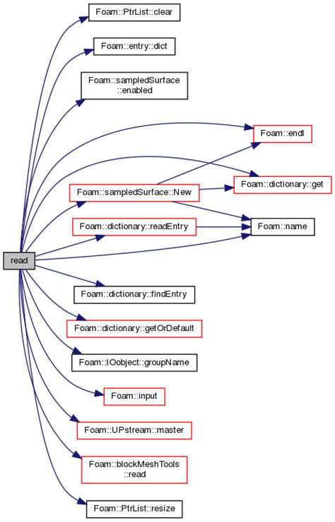 openfoam sampledsurfaces class reference
