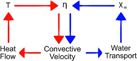 Schematic Of Coupled Feedback Loops Associated With Thermal And Deep