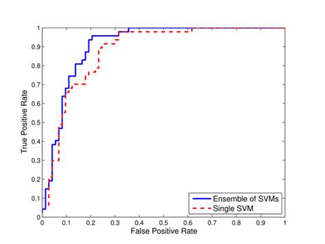 Comparison Of Ensemble Of Svms And Single Svm From Unbalanced Data For