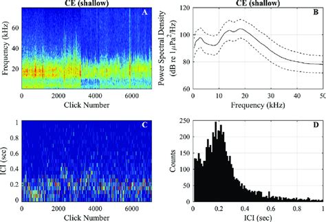 Color Online Resident Ecotype Echolocation Click Spectral And Download Scientific Diagram