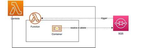 Re Platforming To Aws Lambda Container Images By Seb Faun 55 Off