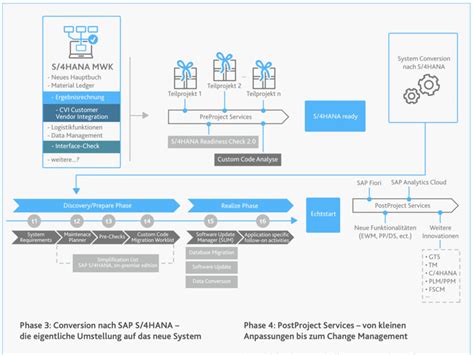 Anfrage Whitepaper Sap S 4hana Migration Sycor
