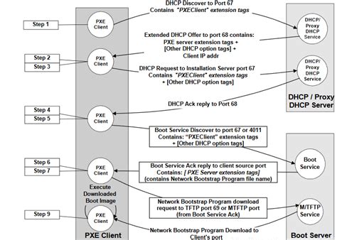 5 Steps To Deploying A Pxe Server On A Campus Access Switch