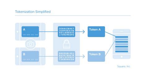 Tokenization In Payment Processing How It Works
