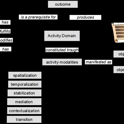 A Model Of The Activity Domain Download Scientific Diagram