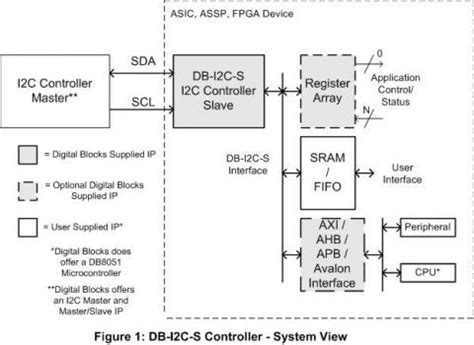 I C Slave Controller With User Register Array Memory Fifo Amba