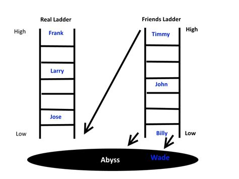 San Diego Man Camp Ladder Theory Why Alphas Get The Girl And Betas