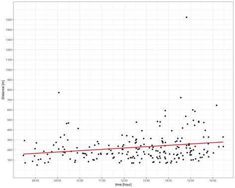 R How Can I Modify Time On X Axis In Ggplot Stack Overflow