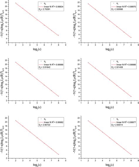 The Absolute Value Of The Slope In The Double Logarithmic Plot Provides