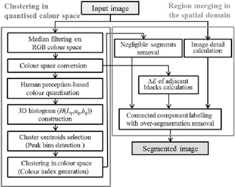 Figure 1 From Human Perception Based Image Segmentation Using Optimising Of Colour Quantisation