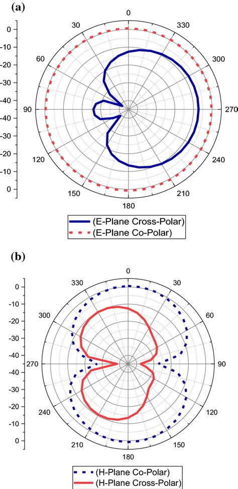 measured radiation patterns of a e plane co polar and cross polar plots