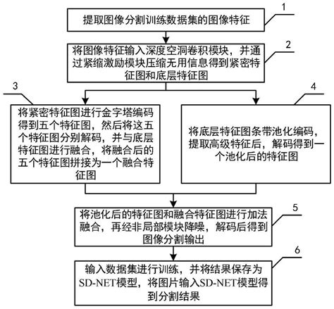 Image Semantic Segmentation Method Based On Strip Pooling Eureka Patsnap