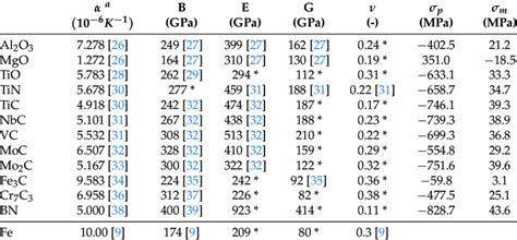 Elastic And Thermal Properties And Thermoelastic Stresses For A Number