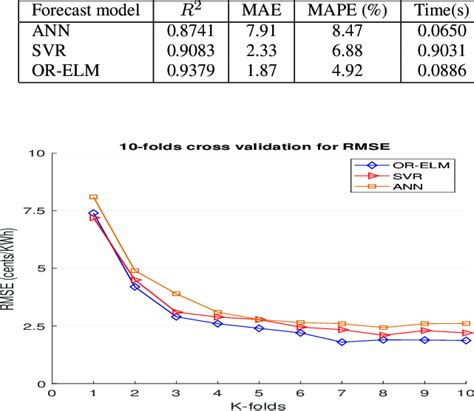 Testing Performance With Error Metrics Evaluation And Computational Time Download Scientific