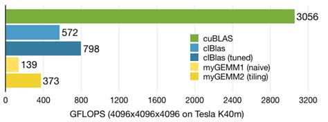 Opencl Matrix Multiplication Sgemm Tutorial
