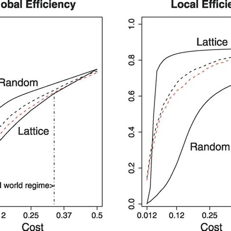 Small World Properties Of Human Brain Functional Networks Global And Download Scientific