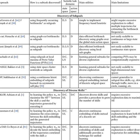 Pdf Hierarchical Reinforcement Learning A Comprehensive Survey