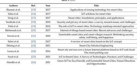 Figure 1 From Cloud Based Iot Applications And Their Roles In Smart Cities Semantic Scholar