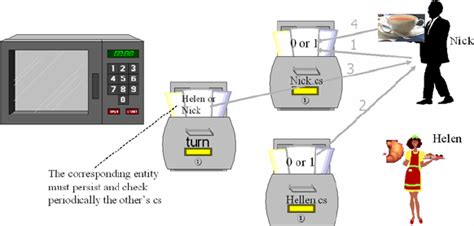 Solving The Mutual Exclusion Problem Using Dekkers Algorithm Download Scientific Diagram
