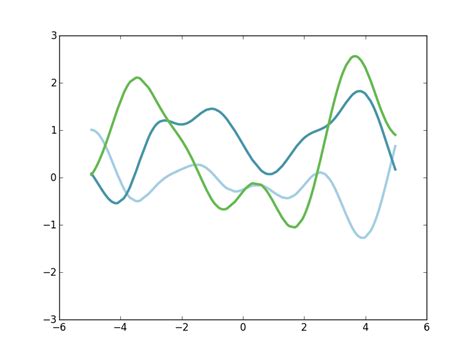 Notes On Gaussian Processes