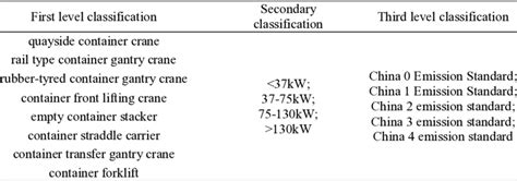 Classification Of Port Operation Machinery Download Scientific Diagram