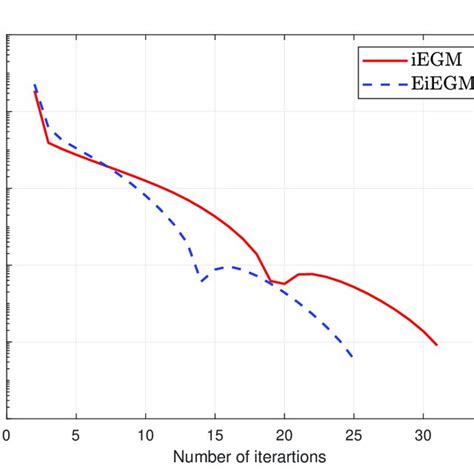 Algorithm 1 Comparison With Algorithm 1 In 39 By Choosing Values Of U