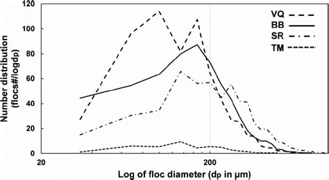 Floc Number Distribution Plotted As A Function Of The Particle Size Download Scientific