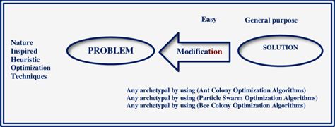 modern heuristic optimization strategies download scientific diagram